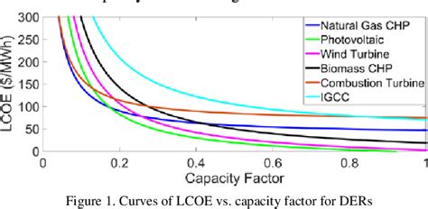 [pdf] Economic Sizing Of Distributed Energy Resources For Reliable