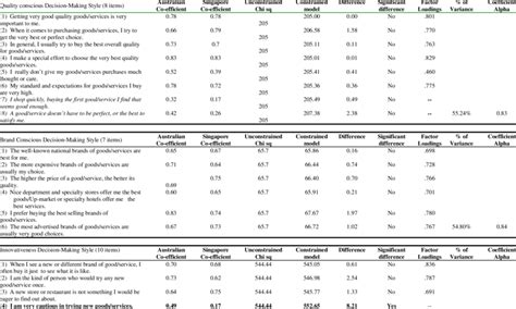 Individual Items Measure Equivalence Reliability And Validity Download Table