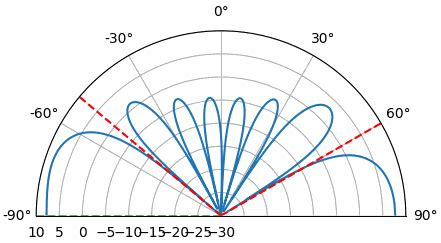 Beamforming Doa Pysdr A Guide To Sdr And Dsp Using Python