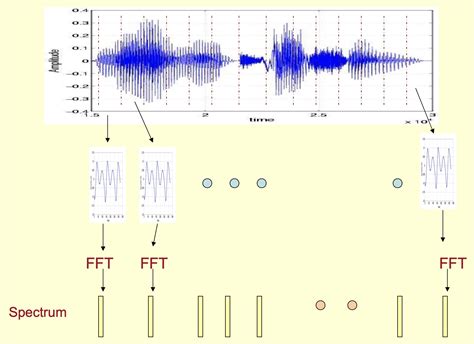 Aman S AI Journal Primers Speech Processing