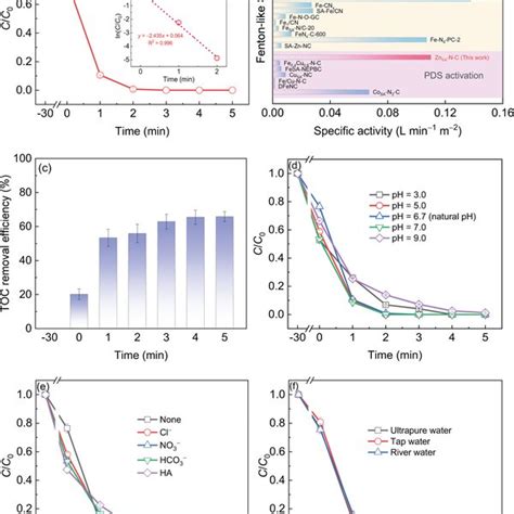 A Fenton‐like Activity Of Znsa‐n‐c B Specific Activity Comparison Of