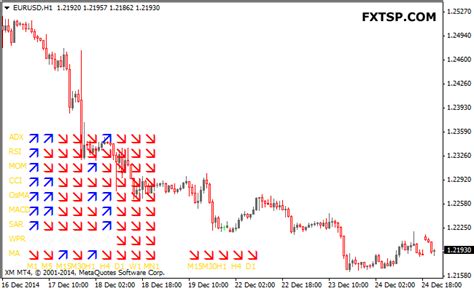 Multi Trend Signals Metatrader 4 Forex Indicator
