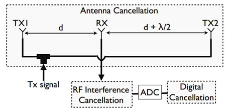 full duplex wireless communications and example of self interference