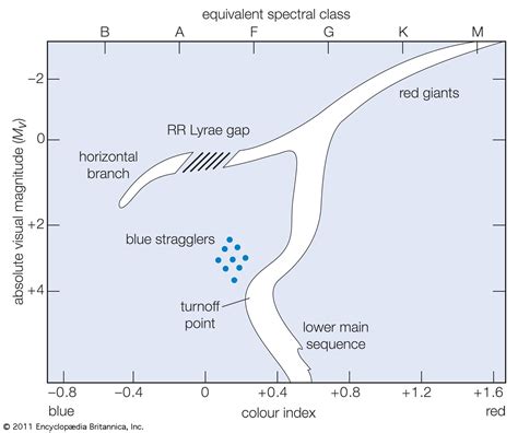 Colour Magnitude Diagram Astronomy Britannica
