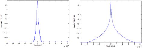 Ensemble Mean Autocorrelation Of The A Lorenz Chaotic Fm Signal And Download Scientific