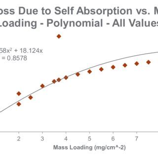 Figure B 6 Polynomial Relationship Of All Research Data Forced To Zero Download Scientific