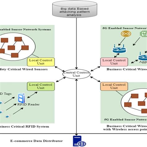Working Of The Central Control Unit Download Scientific Diagram