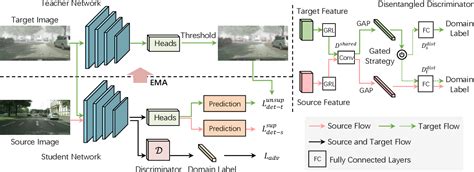 Figure 1 From Disentangled Discriminator For Unsupervised Domain Adaptation On Object Detection