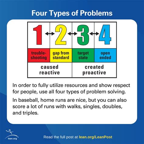 Lean Enterprise Institute On Linkedin Problemsolving Innovation