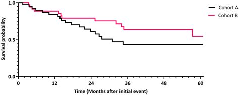 Kaplanmeier Survival Curve Of Cohort A Adjuvant Chemotherapy And