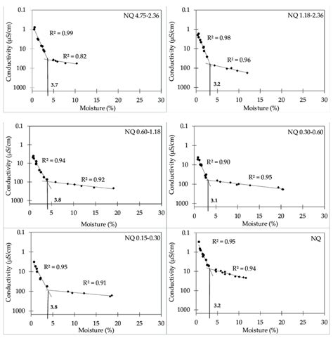 Moisture Contents Versus Conductivity Plots Including The Ssd State Of