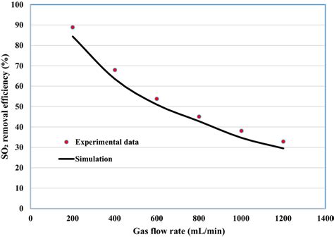 Validation Of Developed 2d Simulation With Experimental Results Inlet Download Scientific