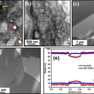 EBSD IPF Maps Of SLM Processed CuSn Alloy In As Built A And Post SLM