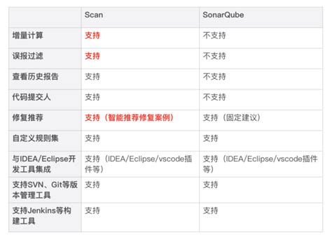 深度解读静态代码扫描如何更低成本提升代码质量 Gitee 官方博客