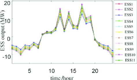Day Ahead Dispatch Results Of Storage Devices Download Scientific