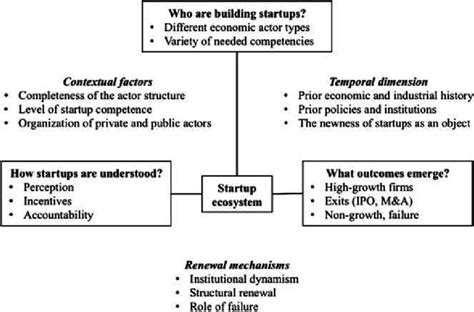 Framework For Start Up Ecosystem Research Download Scientific Diagram