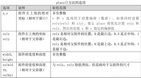 tkinter学习 三种布局管理器packgridpalce yescarf 博客园