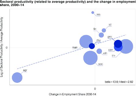 7 The Reallocation Of Labor Across Sectors Associated With Structural