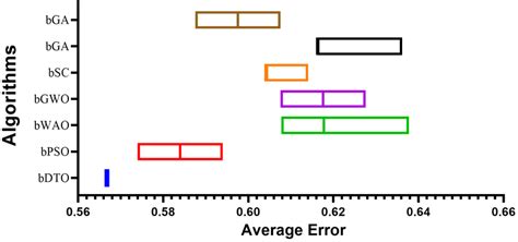 The Average Error Using The Proposed Feature Selection Method In Download Scientific Diagram