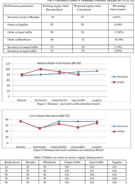 Table 2 From Simulation Based Analysis Of The Bullwhip Effect Under