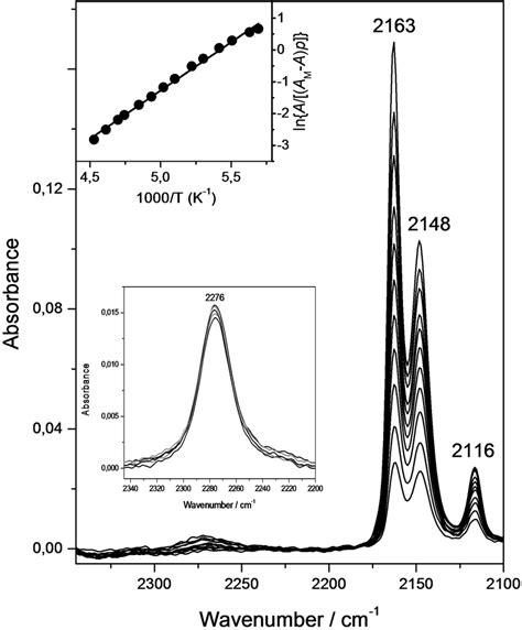 Vtir Spectra Zeolite Blank Subtracted Of Co Adsorbed On K‐fer