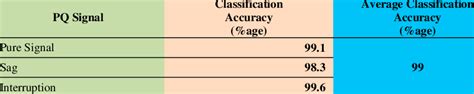 Accuracy For The Three Class Pq Disturbances Recognition Download
