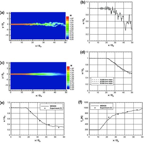 Results Of A 3d Numerical Simulation Of A Single Jet A And C Download Scientific Diagram
