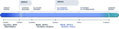 5G专利技术释放应用潜能高通专家移动通信需要更多频谱 中华网