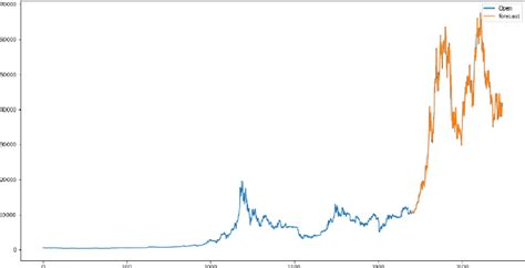 Figure From Prediction And Analysis Of Bitcoin Price Using Machine Learning And Deep Learning