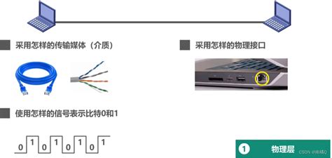 计算机网络（第一章）——概述网络、互连网、互联网、因特网 Csdn博客
