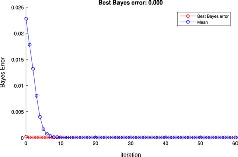 Convergence Of The Proposed Model For Breast Dataset After 60