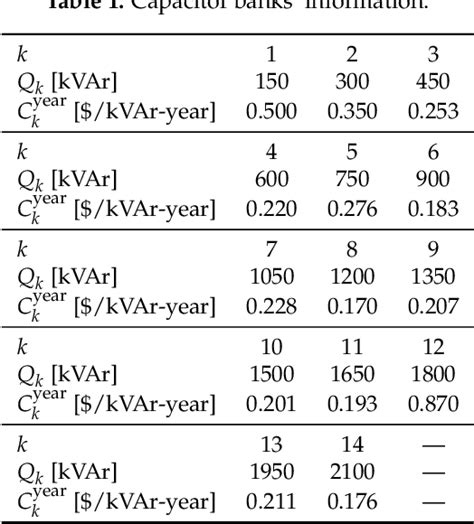 Table 1 From Optimal Selection And Location Of Fixed Step Capacitor
