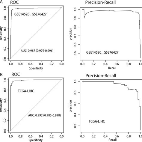 Internal A And External B Validation Of Model Performance For Download Scientific Diagram