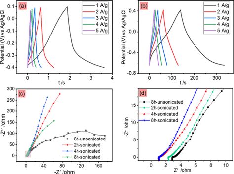GCD Curves Of The Prepared Samples With Current Density From 1 To 5 Download Scientific Diagram