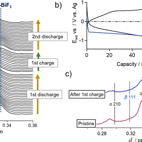The Typical Result Of The Operando Synchrotron Radiation Diffraction Download Scientific