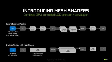 Nvidia Turing Geforce Rtx Technology And Architecture Shader