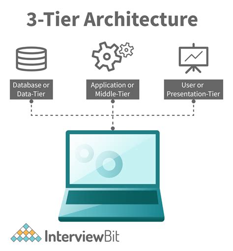 Dbms Architecture Level Level Level Interviewbit