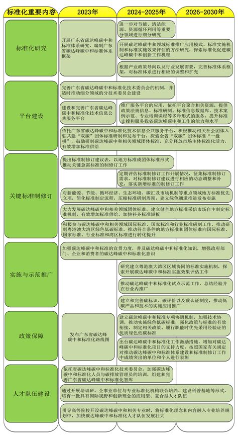 【政策】广东省市场监督管理局关于印发《广东省碳达峰碳中和标准体系规划与路线图（2023—2030年）》的通知（粤市监〔2023〕352 号）