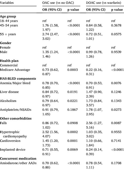 Predictors Of Oac And Doac Use Low Risk Group Download Scientific