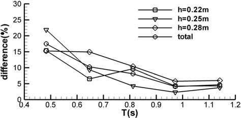 Difference Between Measured And Input Wave Heights Download
