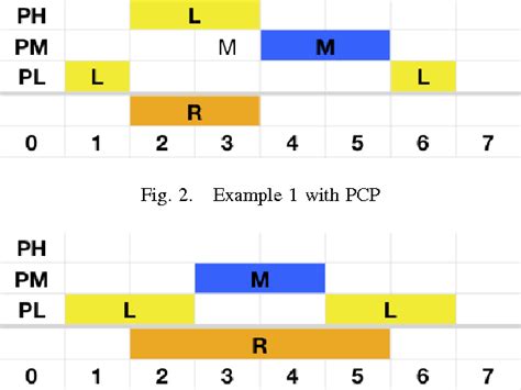 Figure 2 From Intelligent Priority Ceiling Protocol For Scheduling