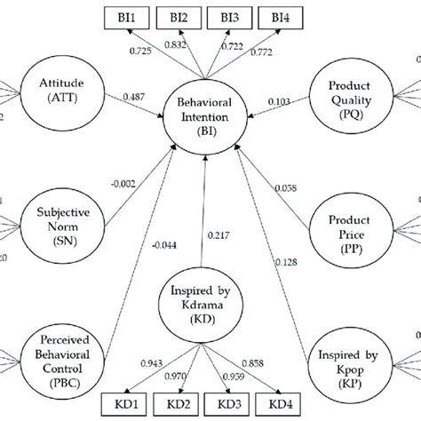 Sem Results Of The Model Download Scientific Diagram