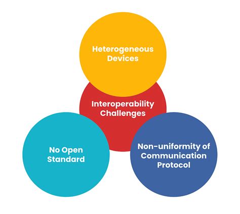 How Interoperability Standards Fuel Iot Adoption