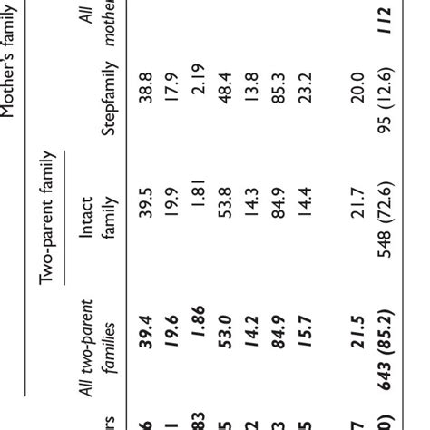 Descriptive Statistics For Variables In The Analyses Percentages And