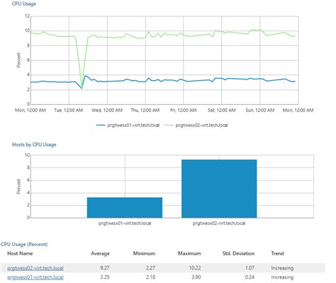 Cluster Hosts Performance Veeam ONE Reporting Guide