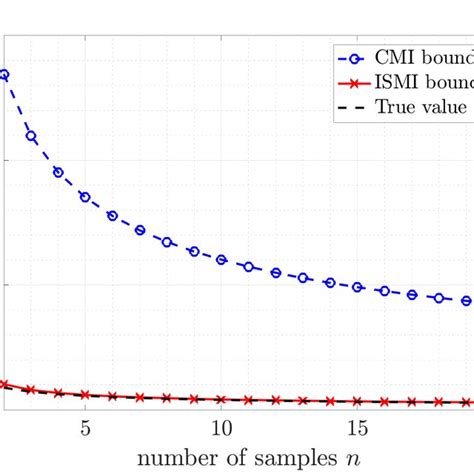 Comparison Of Generalization Bounds For The Erm Algorithm Download