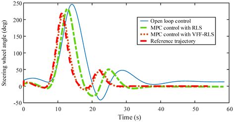 Electronics Free Full Text Intelligent Vehicle Trajectory Tracking
