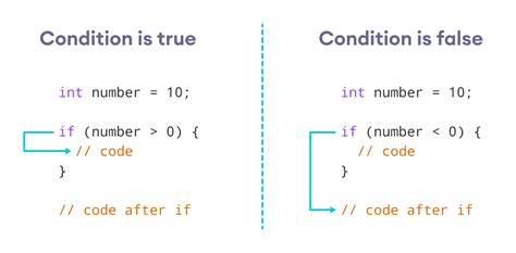 Java Control Flow Part One If If Else If Else If Statements By