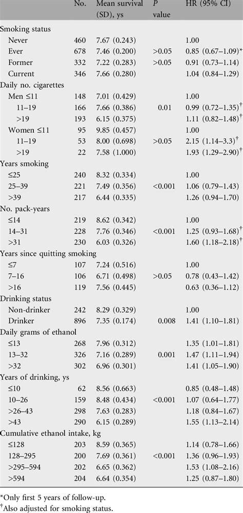Univariate Survival Analysis With The P Values Of Log Rank Or Wilcoxon