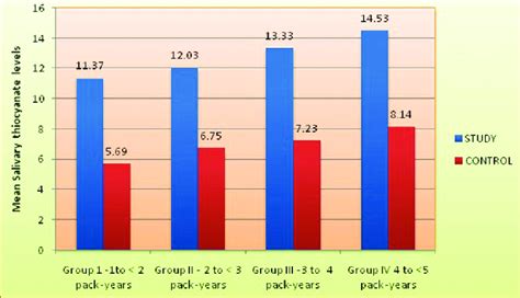 Comparison Of Mean Salivary Thiocyanate Level And Various Groups Of